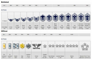 Military ranks and insignia guide