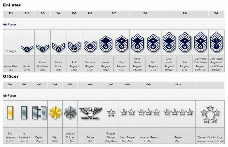 Military ranks and insignia guide