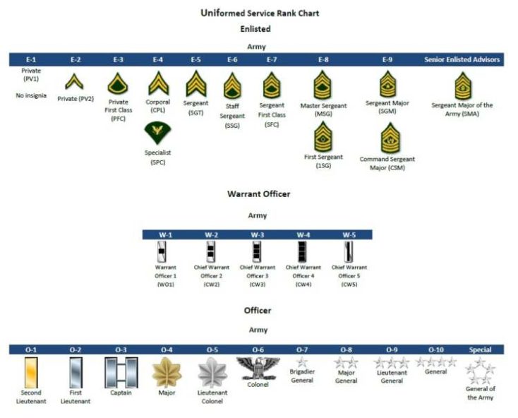 Military ranks and insignia guide