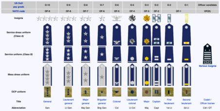 Military ranks and insignia guide
