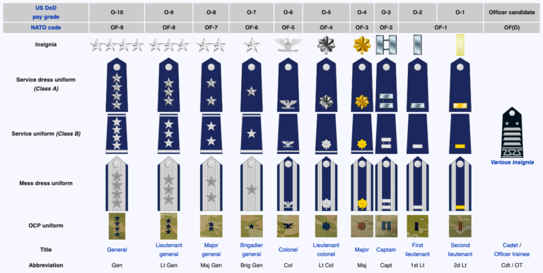 Military ranks and insignia guide